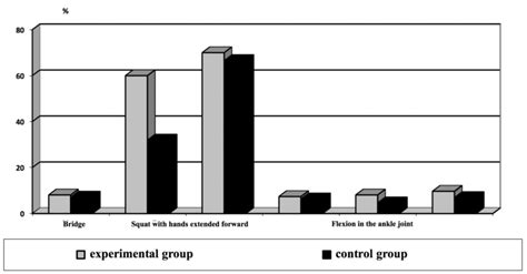 The Increase In Flexibility Indicators In Girls Of The Experimental And