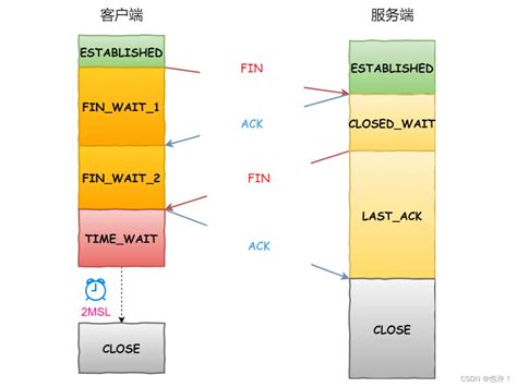 Tcp的三次握手与四次挥手详解 Csdn博客