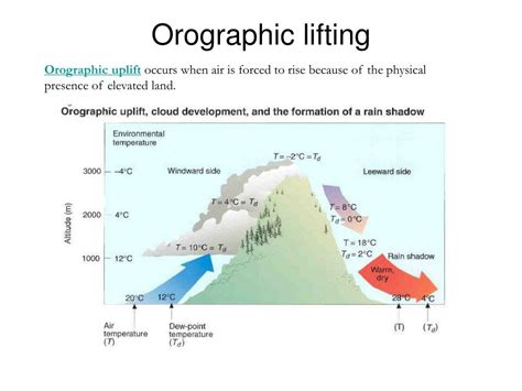 Orographic Lifting Diagram