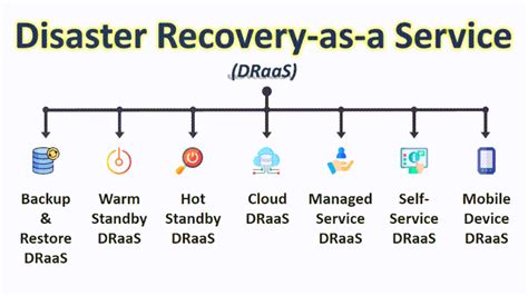How Draas Can Protect Your Data Yukta Agarwal Posted On The Topic