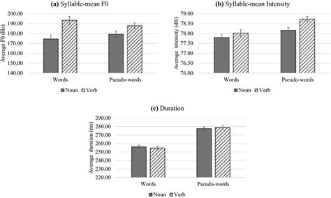 Experiment 1 A Syllable Mean F0 In Hz B Syllable Mean Intensity Download Scientific
