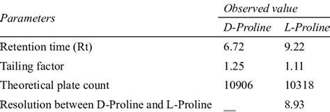 Method Validation Results Were Summarized In The Following Table Download Scientific Diagram