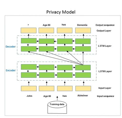 Illustration Of The Proposed Lstm Encoder Decoder Privacy Model