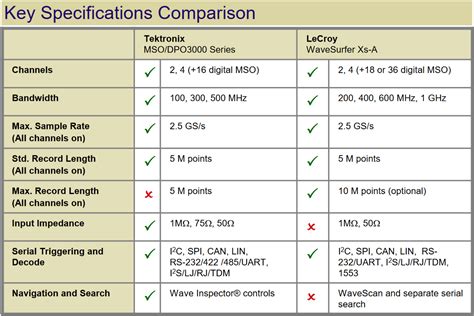 Mso Dpo5000 Series Vs Agilent Mso Dso X 4000a Series Tektronix