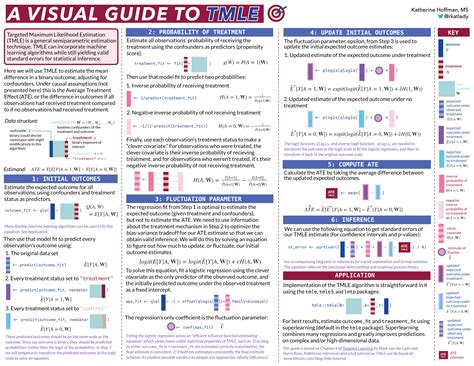 An Illustrated Guide To Tmle Part Ii The Algorithm Khstats