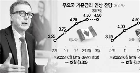 캐나다 중앙銀 금리 인상 ‘일단 멈춤···“주요국 긴축 중단 신호탄