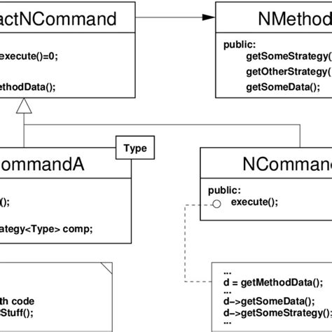 Commands Can Be Implemented With Generic Programming Techniques Download Scientific Diagram