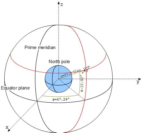 Frame Of Reference With Coordinate Systems