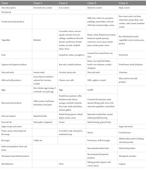 Frontiers Determining Classes Of Food Items For Health Requirements