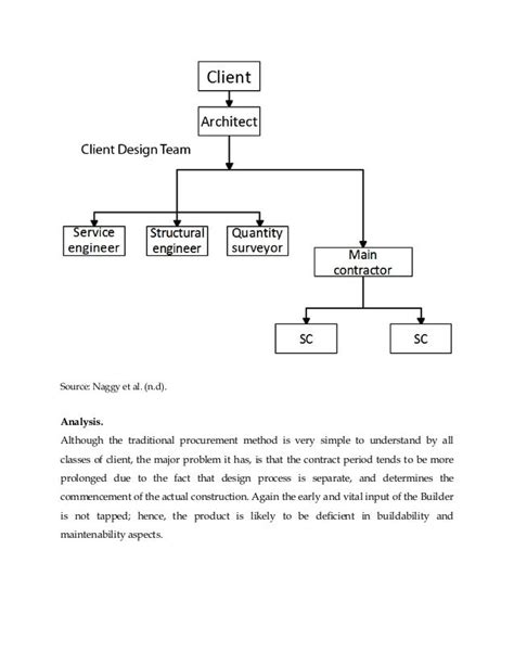Procurement Methods
