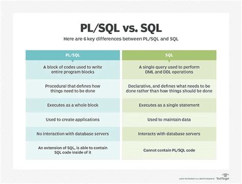 Plsql SCSM