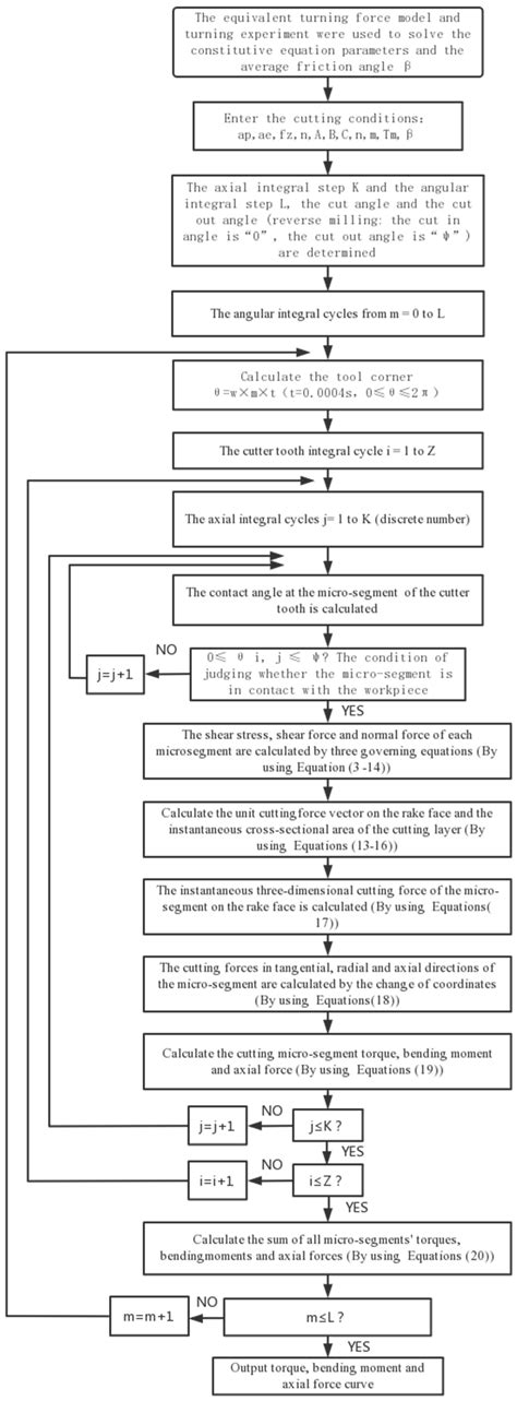 Milling Force Modeling Methods For Slot Milling Cutters