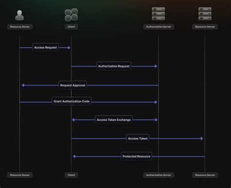 oauth2 basics supertokens docs