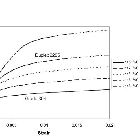 Stress Strain Curves For Various Grades Of Stainless Steel Obtained