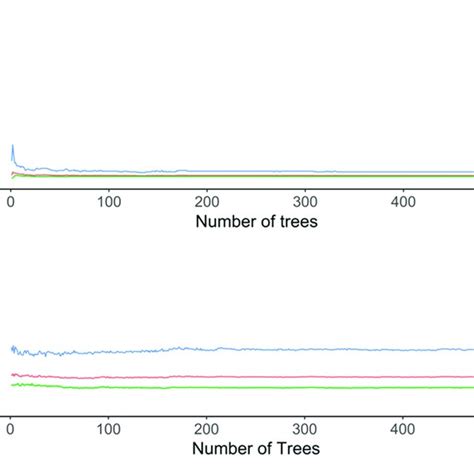 Graphs Depicting Out Of Bag Oob Error Of A Random Forest Model For Download Scientific