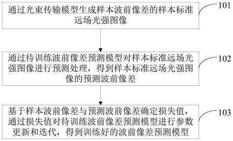 波前像差预测模型训练方法、装置、电子设备及存储介质与流程