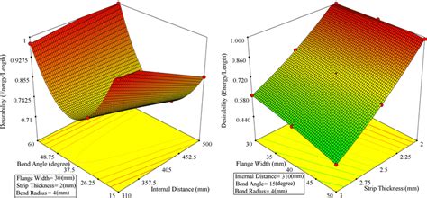 effects of input parameters on energy consumption optimization
