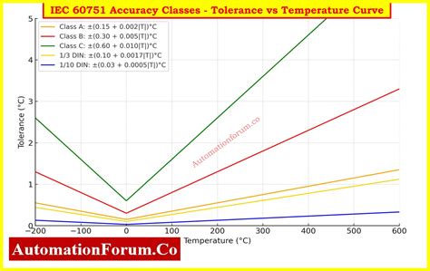 Rtd Class C Tolerance Calculator Iec 60751 Standard Accuracy 2