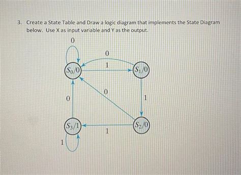 Solved Create A State Table And Draw A Logic Diagram That Chegg Com