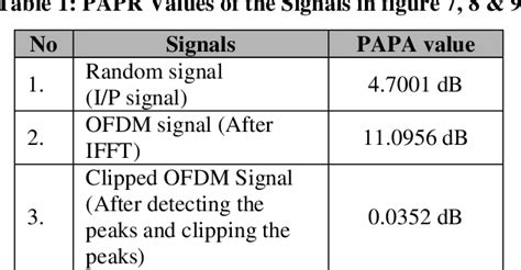 Table 1 From Peak Cancellation Crest Factor Reduction Technique For Ofdm Signals Semantic Scholar