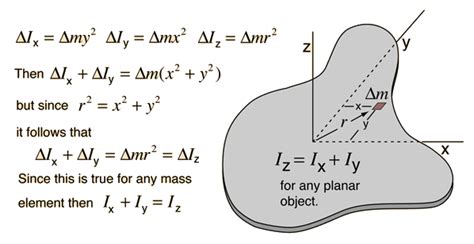 Parallel Axis Theorem