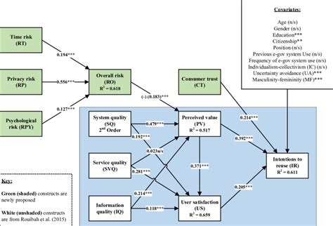 Final Path Modeling Results Download Scientific Diagram
