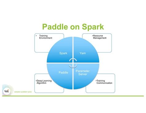 Scalable Deep Learning Platform On Spark In Baidu Ppt