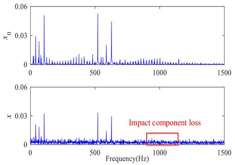 Energies Free Full Text Research On A Denoising Method Of Vibration