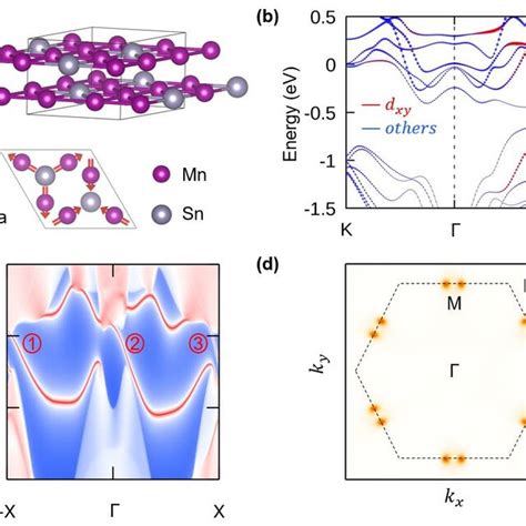 A Crystal Structure And Non Collinear Magnetic Configuration Of Afm