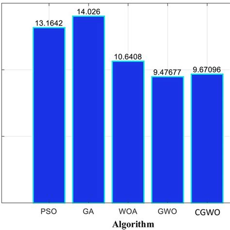 calculation time of different algorithms download scientific diagram
