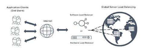 Global Server Load Balancing Uploadcare