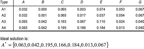 Weighted Normalized Matrix Of Decision Download Table