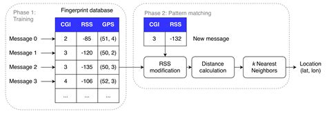 Rss Based Localization And Mobility Evaluation Using A Single Nb Iot Cell