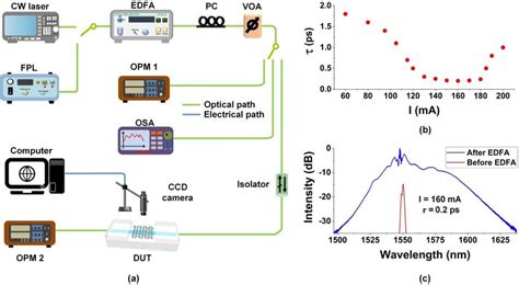 A Experimental Setup For Measuring Linear And Nonlinear Loss Of The Download Scientific