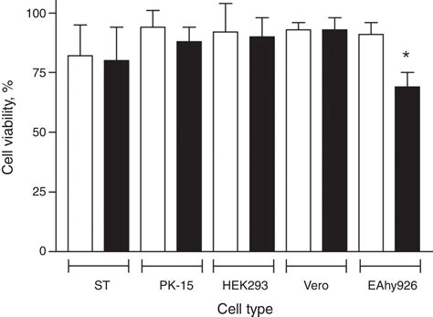Porcine Circovirus 2 Pcv2 Increases The Expression Of Endothelial