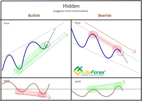 What Is Divergence In Technical Analysis