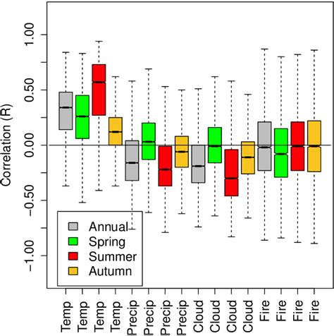 Box Plots Of The Distribution For Correlation Between The Satellite Download Scientific Diagram