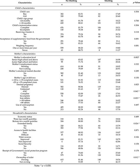 Chi Square Analysis Of The Sociodemographic And Healthcare Factors With