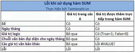 Hàm SUM trong Excel ví dụ và cách dùng hàm tính tổng