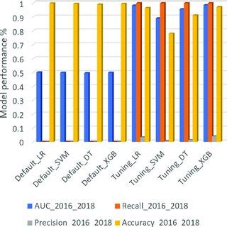 Model Performance For Four Different Machine Learning Algorithms