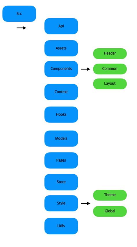 프로그래머스 스프린트 3 디렉토리 구조 분석 프로그래머스 스프린트 3 디렉토리 구조 분석