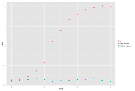 Guide De Démarrage Pour Ggplot2 Un Package Graphique Pour R Blog