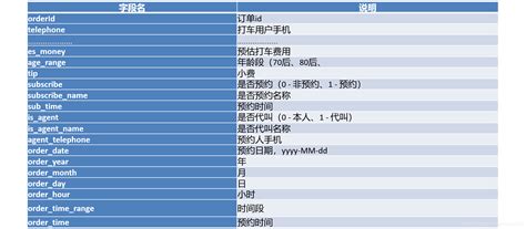 滴滴出行大数据数仓实战滴滴数据集 Csdn博客