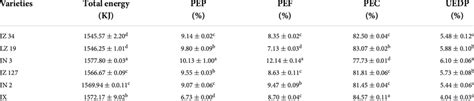 Energy Values Of Different Sorghum Grains Download Scientific Diagram