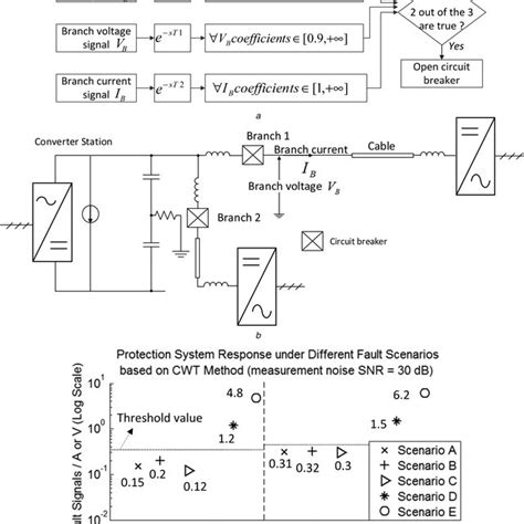 Dc Detection System A Fault Detection Algorithm B Schematic