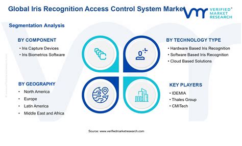 Iris Recognition Access Control System Market Report Size Growth