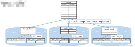 【gaussdb分布式特性】guass分布式分片原理 Csdn博客