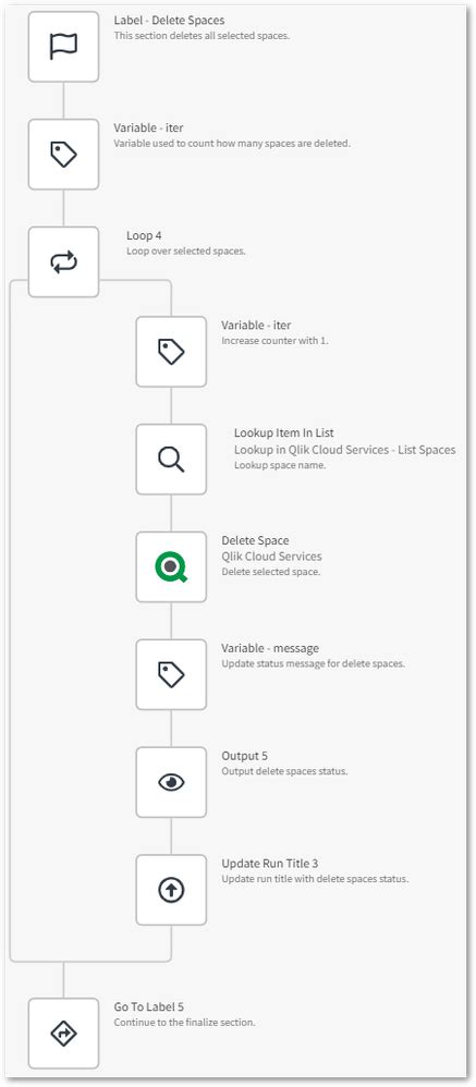 How To Delete Spaces In Qlik Cloud Services Using Qlik Community