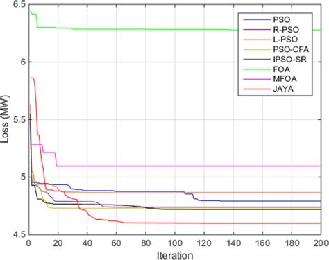 Convergence Characteristics Of The Algorithms For The Ieee 30 Bus