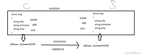 网络基础二序列化与反序列化 以太网 序列化和反序列化 CSDN博客